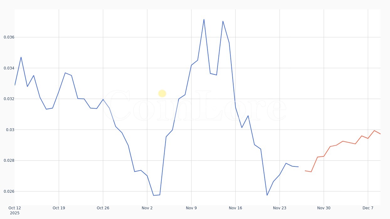 Telos short-term price prediction