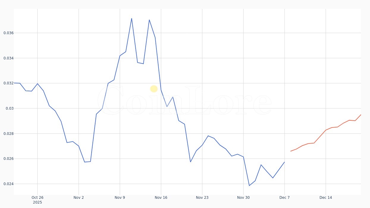 Telos short-term price prediction