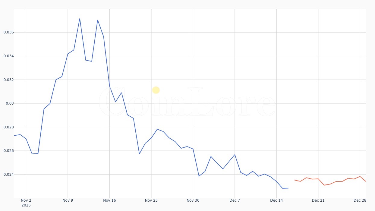 Predicción del precio a corto plazo de Telos