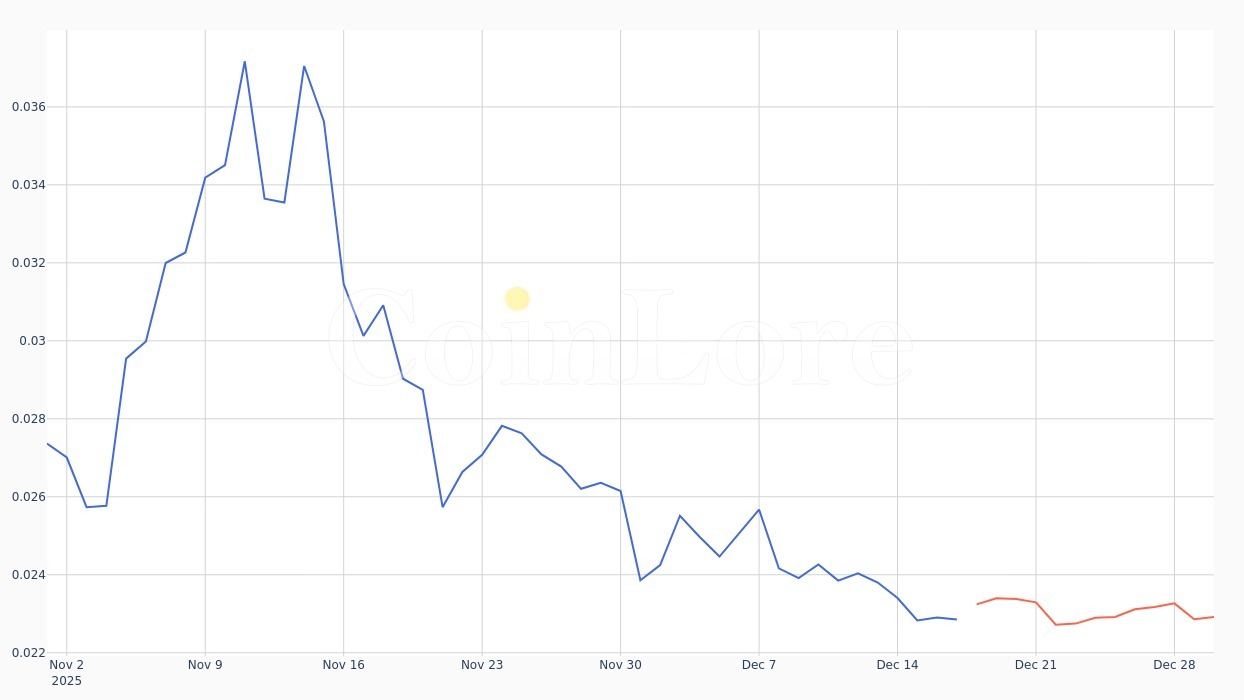 Telos kısa vadeli fiyat tahmini