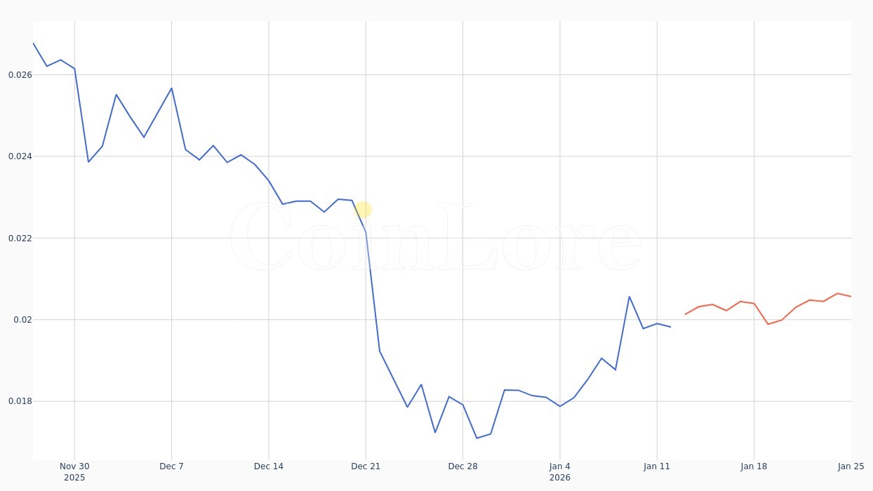 Telos краткосрочный прогноз курса