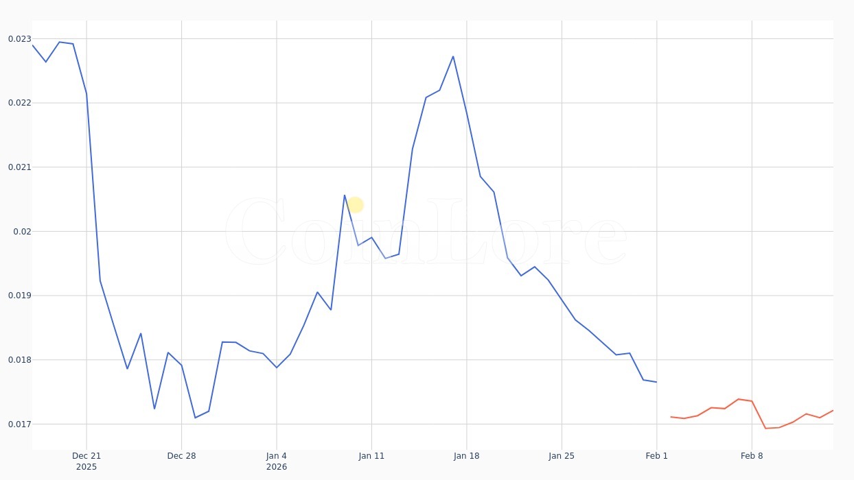 Predicción del precio a corto plazo de Telos