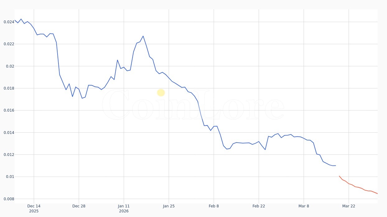 Predicción del precio a corto plazo de Telos