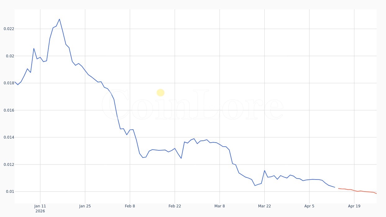 Telos краткосрочный прогноз курса
