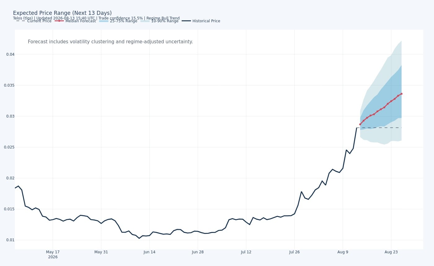 Telos price forecast next 13 days with confidence range and prediction bands