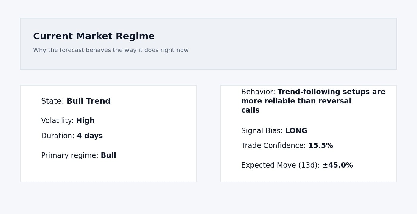 Telos market regime analysis showing volatility trend and directional reliability