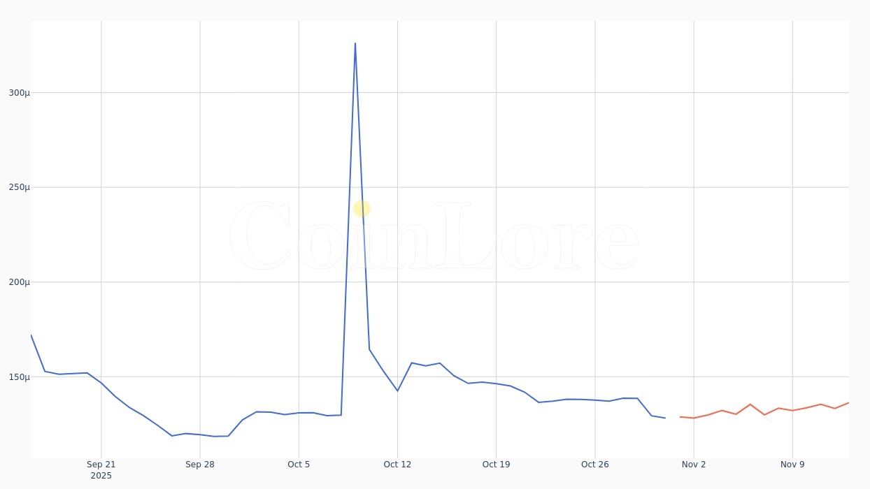 Tema short-term price prediction