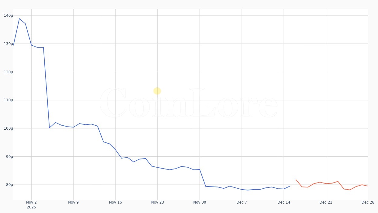 Tema short-term price prediction