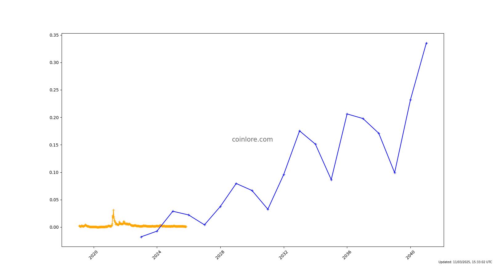 TEMCO price prediction long-term