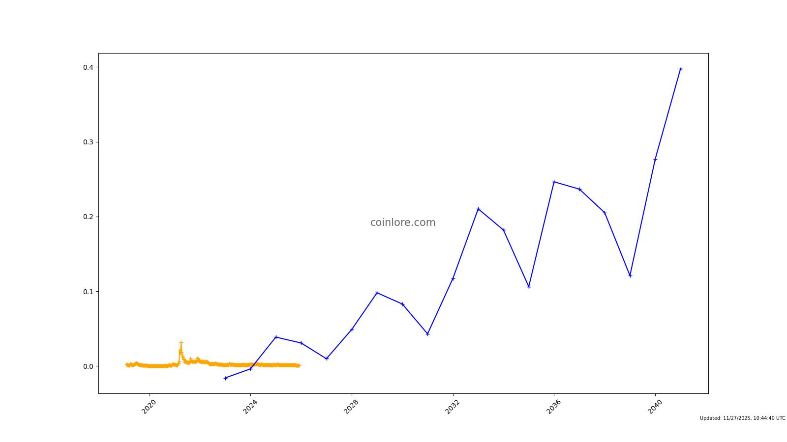 TEMCO price prediction long-term