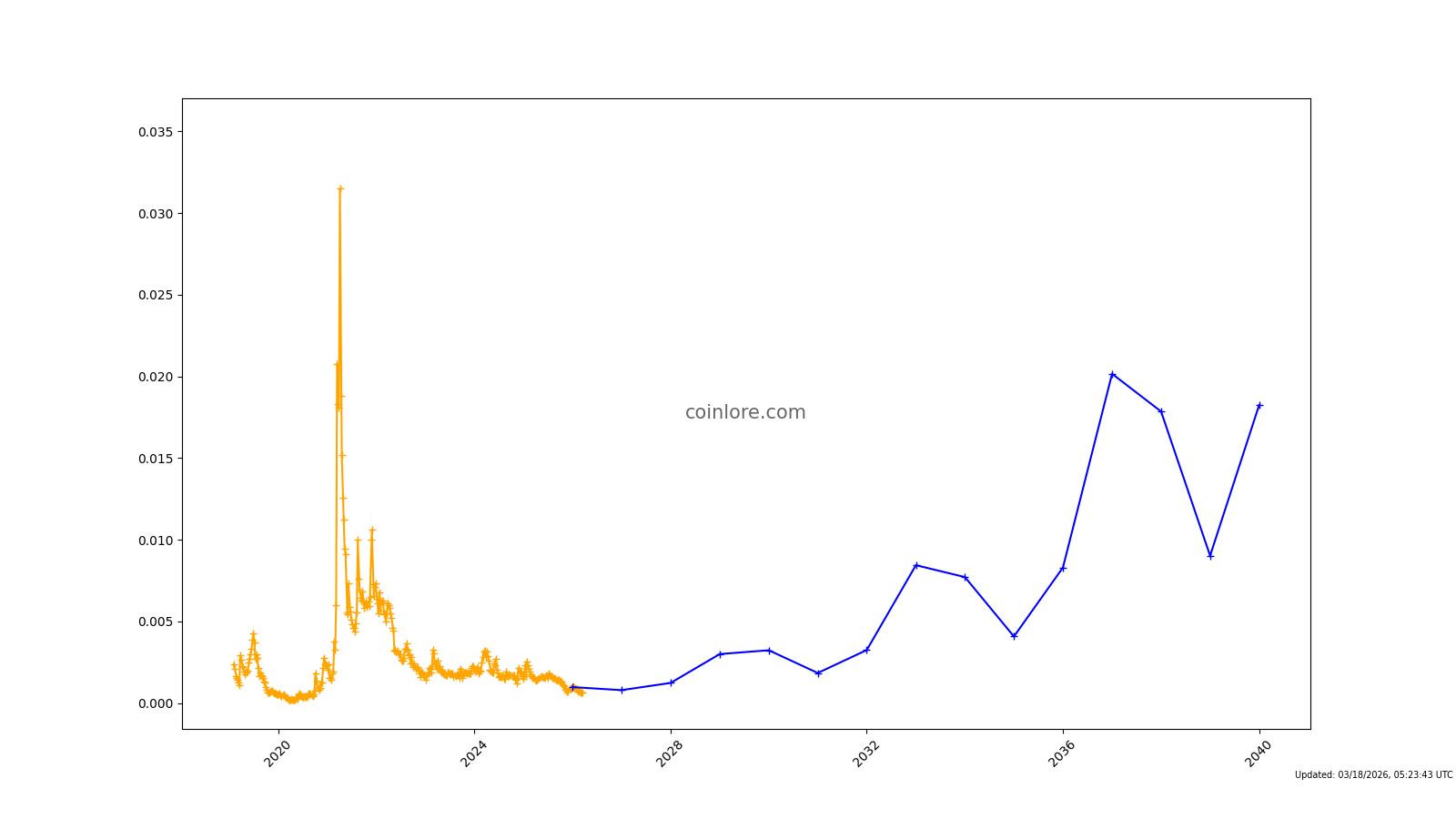 TEMCO долгосрочные прогноз курса