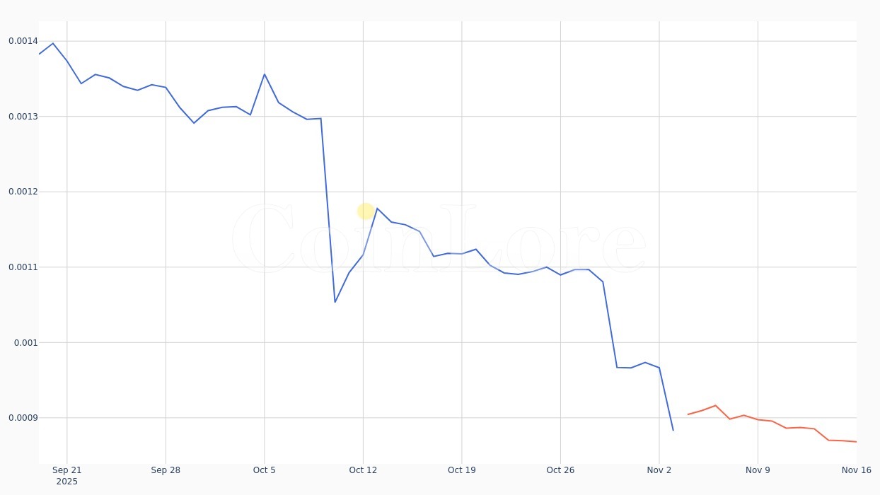 TEMCO short-term price prediction