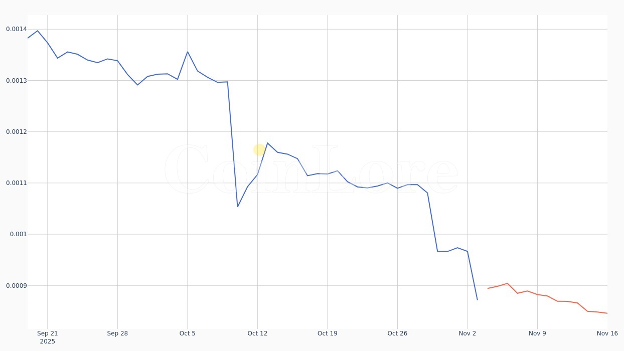 TEMCO краткосрочный прогноз курса