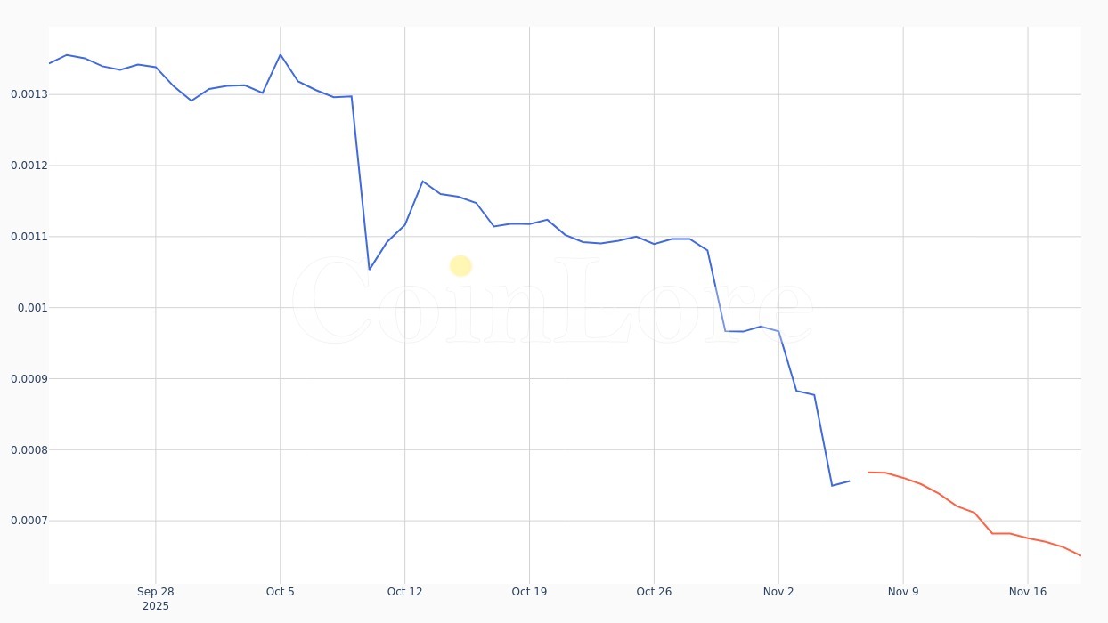 TEMCO short-term price prediction