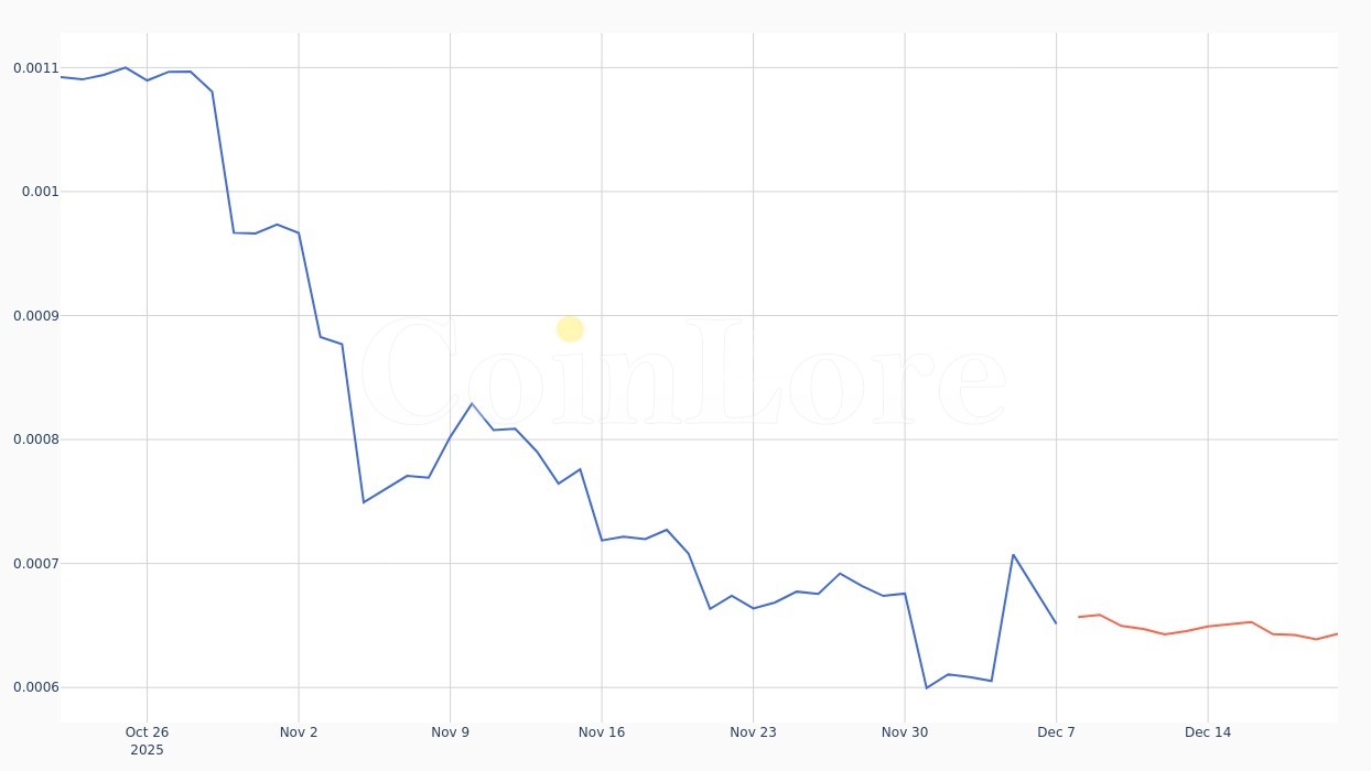 TEMCO short-term price prediction