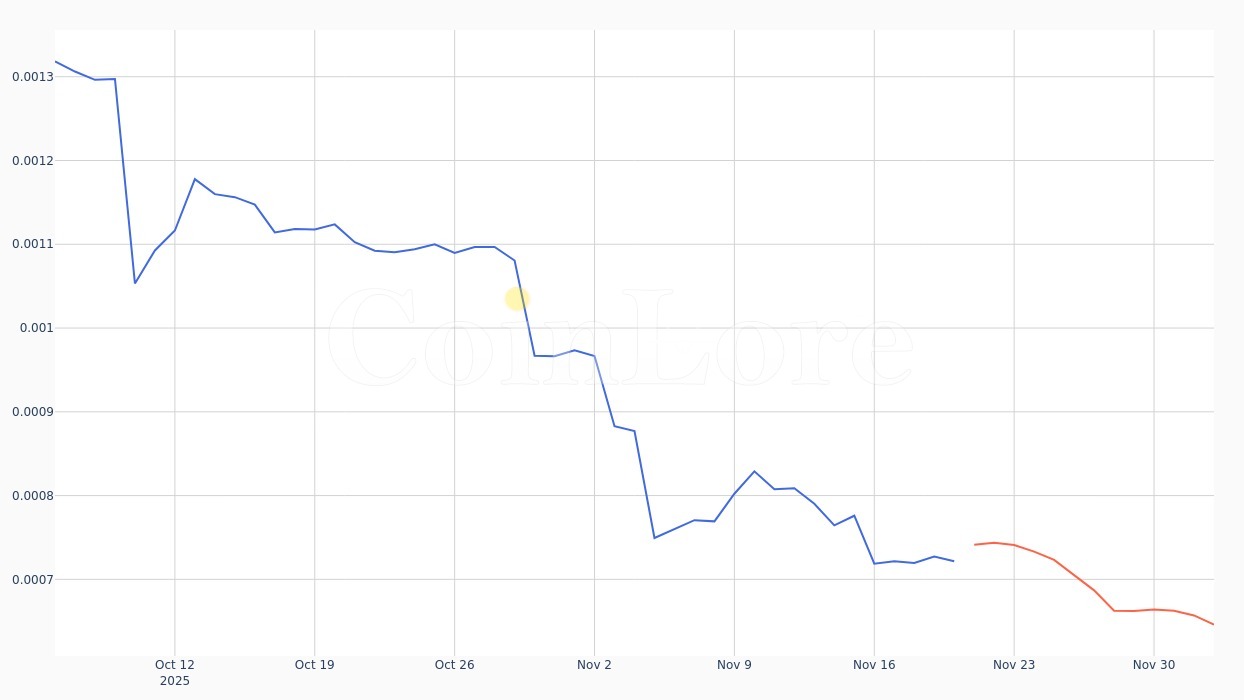 TEMCO short-term price prediction