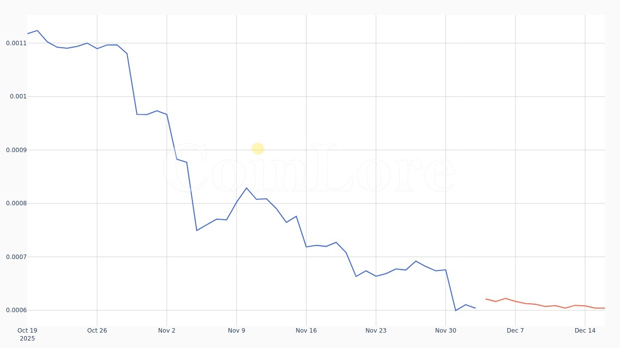 TEMCO short-term price prediction