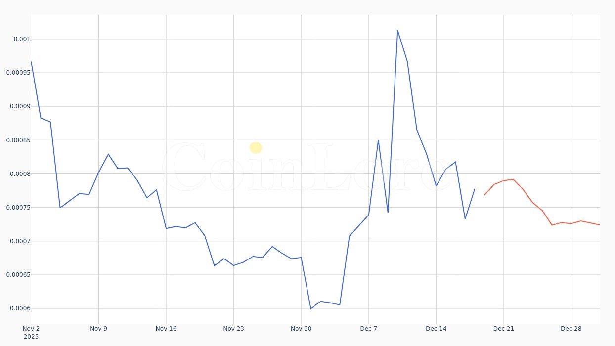 TEMCO краткосрочный прогноз курса