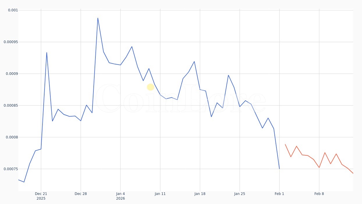 TEMCO краткосрочный прогноз курса