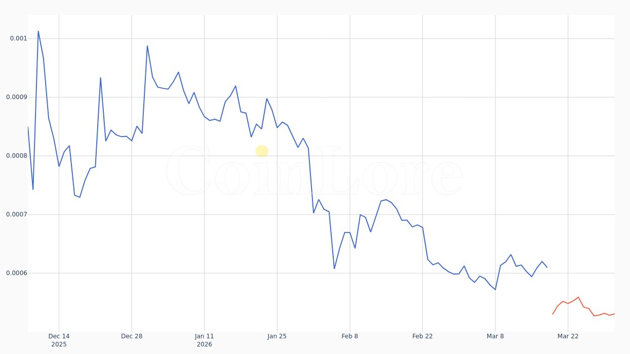 TEMCO краткосрочный прогноз курса