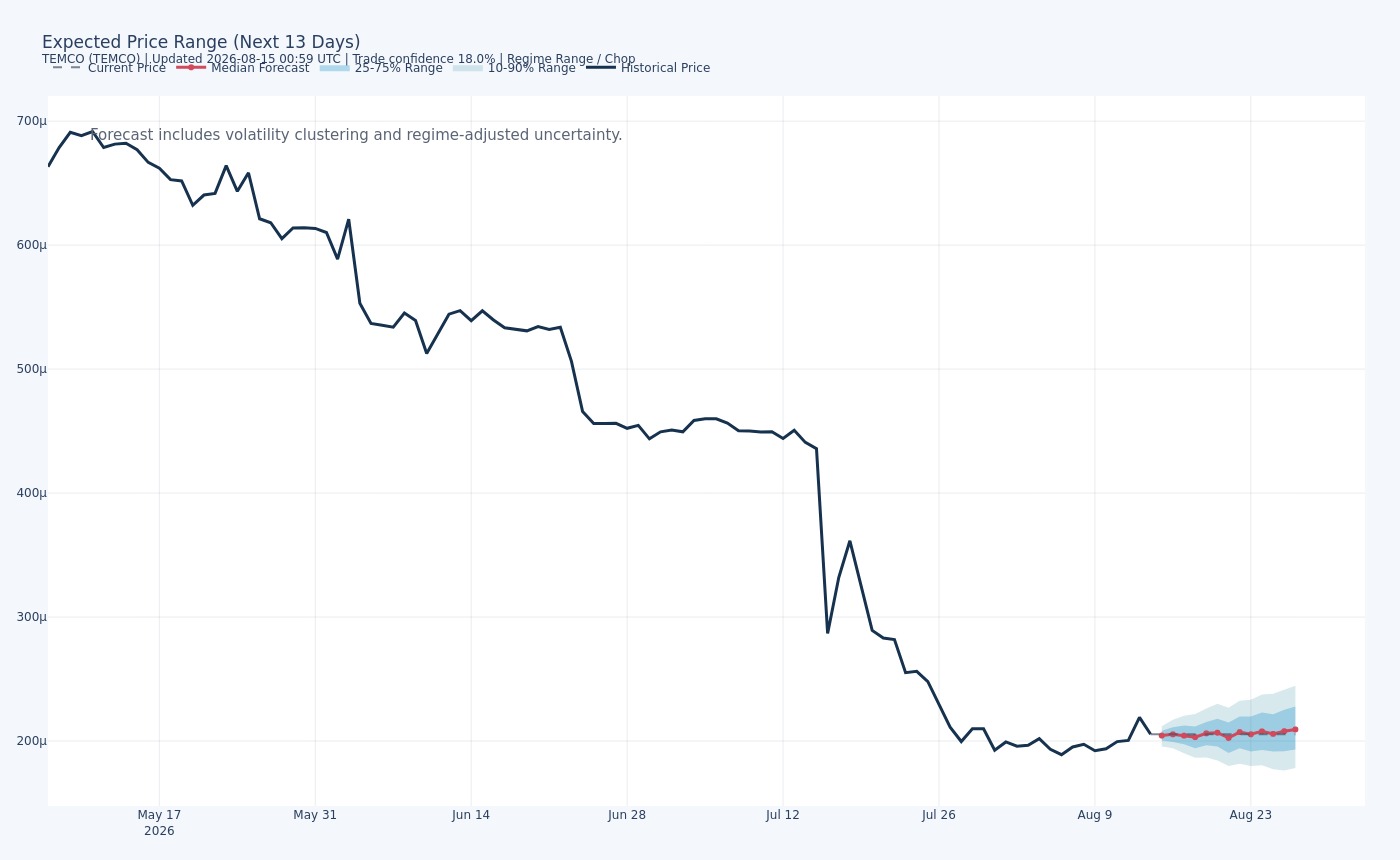 TEMCO price forecast next 13 days with confidence range and prediction bands