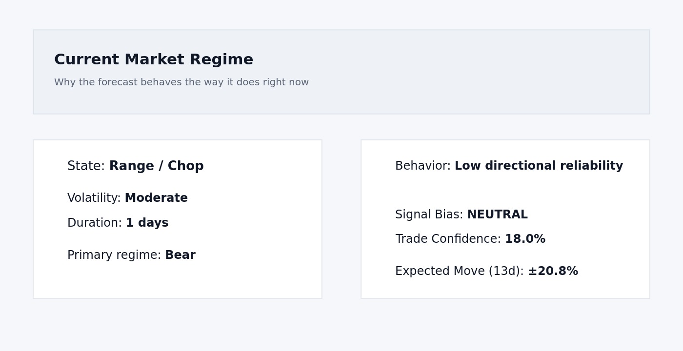 TEMCO market regime analysis showing volatility trend and directional reliability