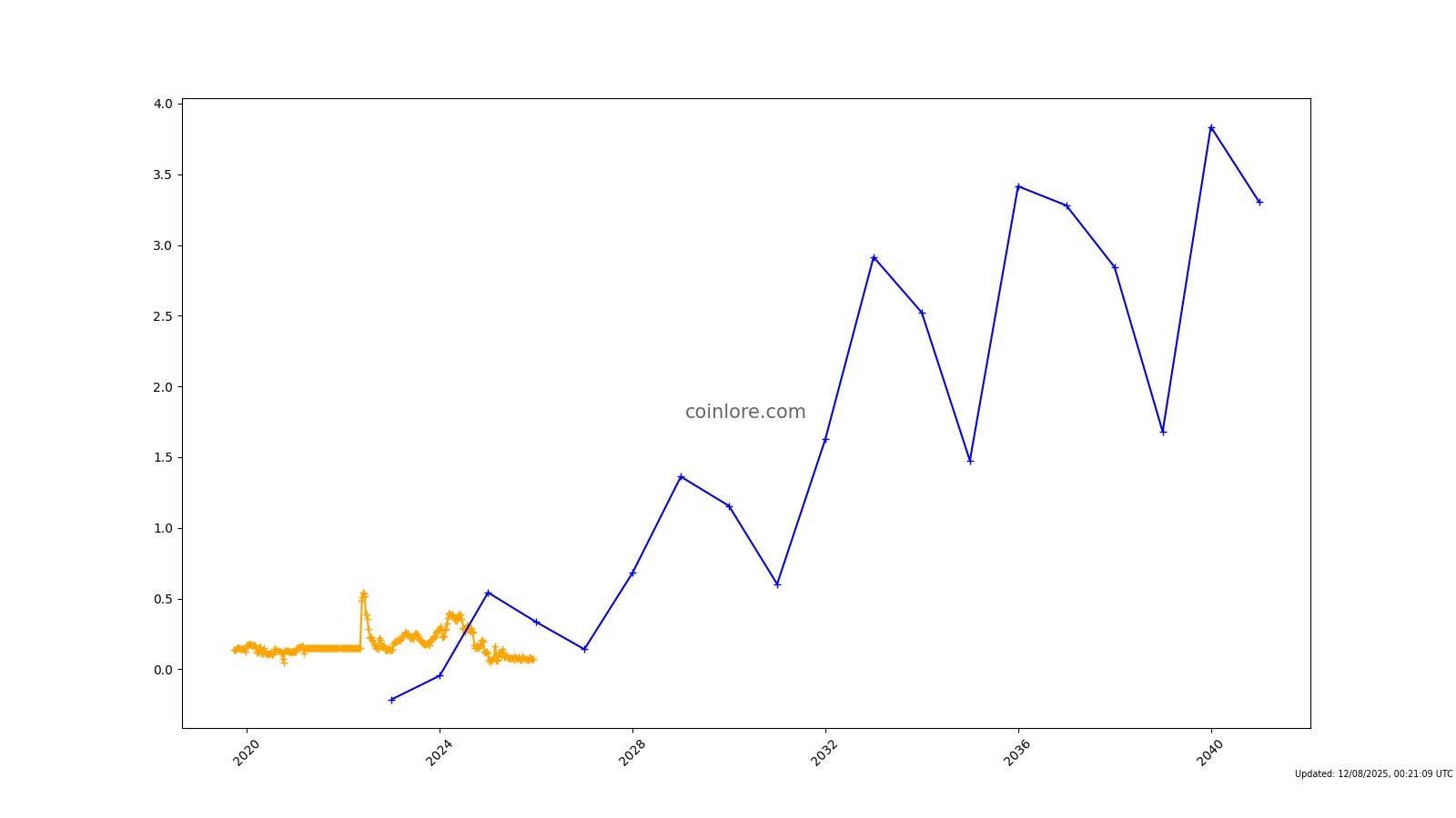 Temtum price prediction long-term