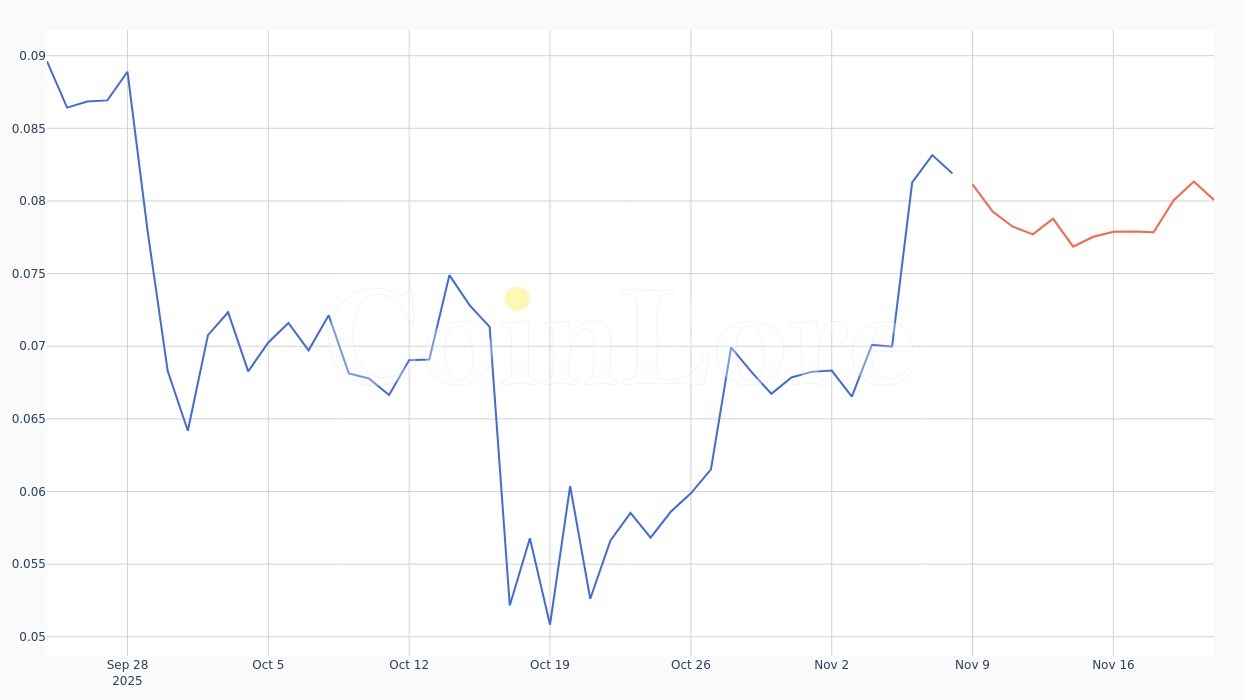 Temtum short-term price prediction