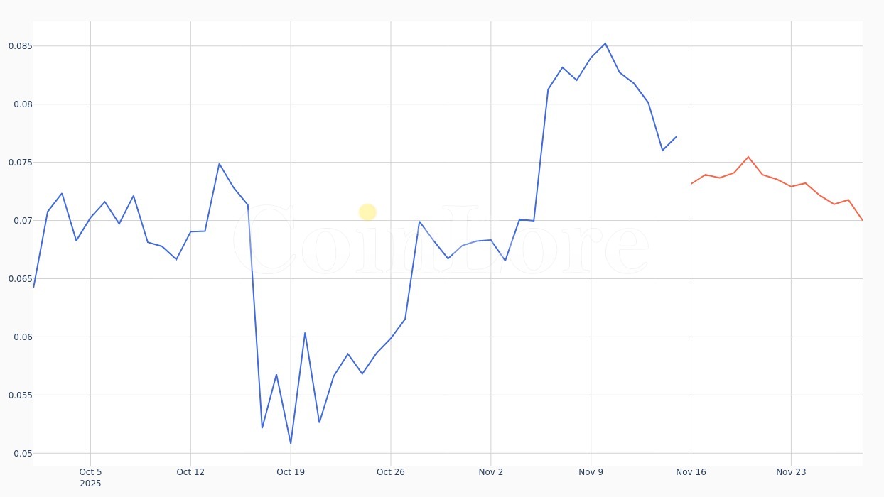 Temtum short-term price prediction