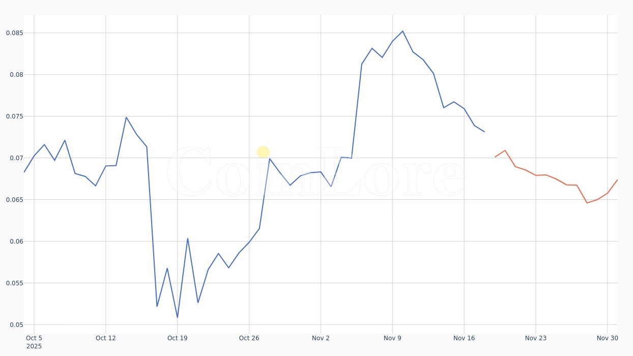 Temtum short-term price prediction