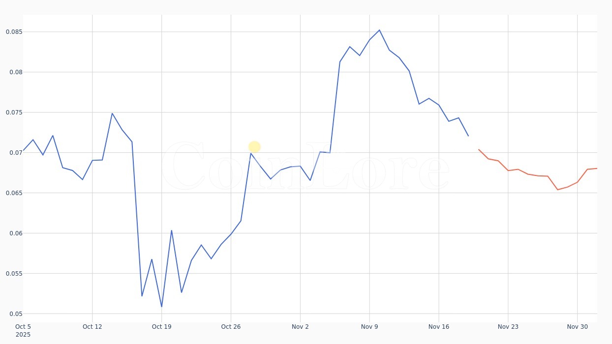 Temtum short-term price prediction