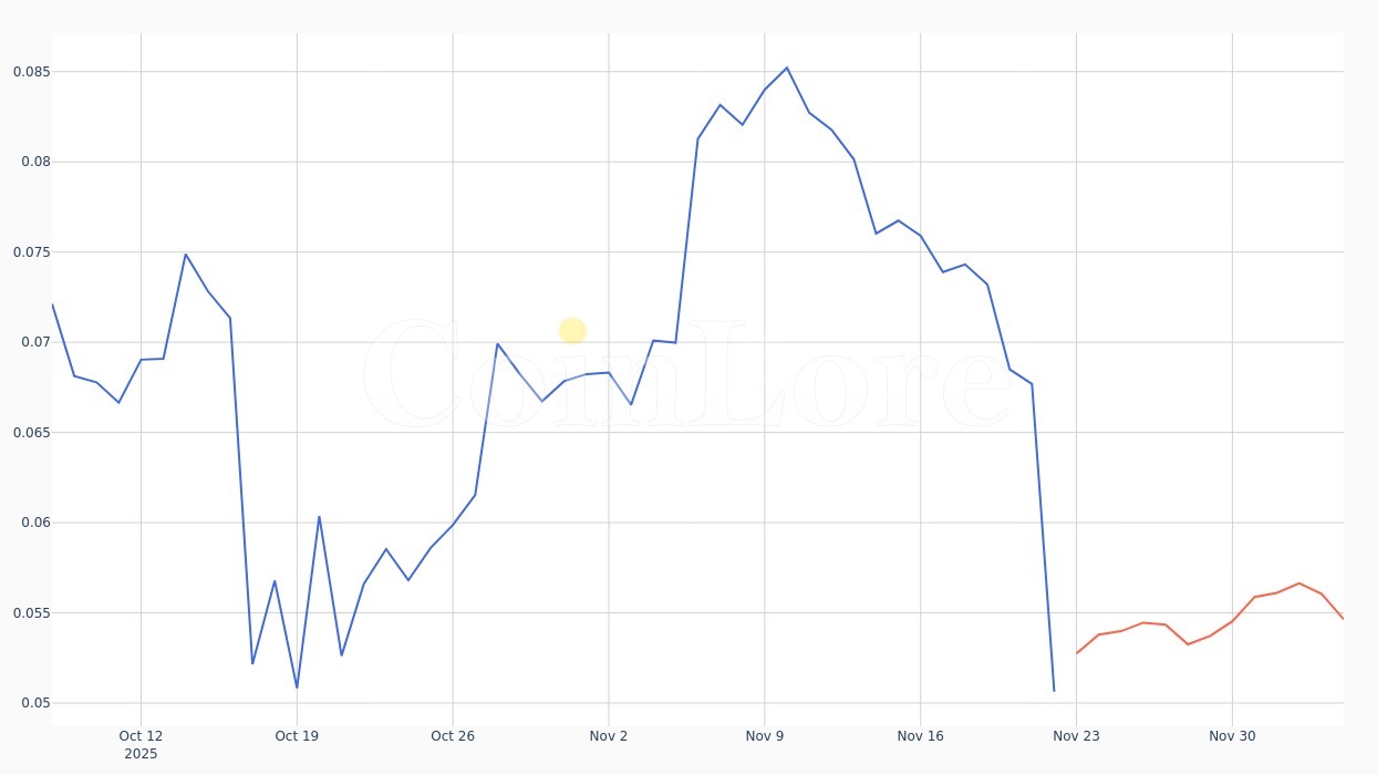 Temtum short-term price prediction