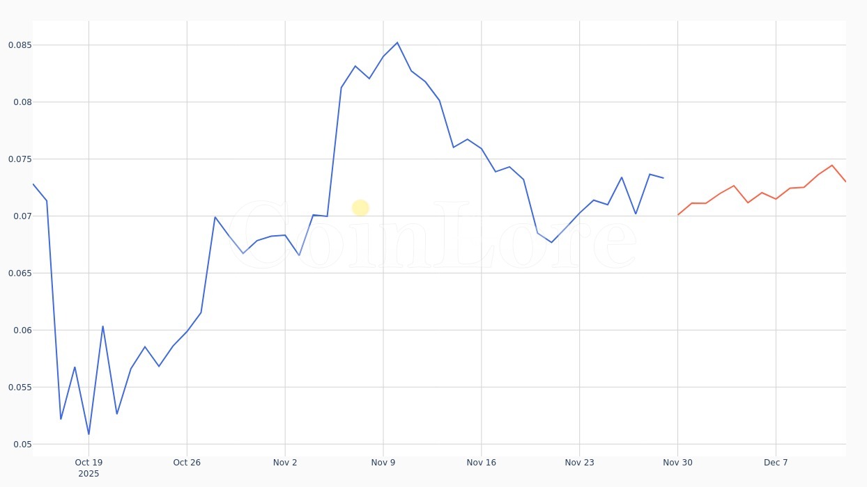 Temtum short-term price prediction