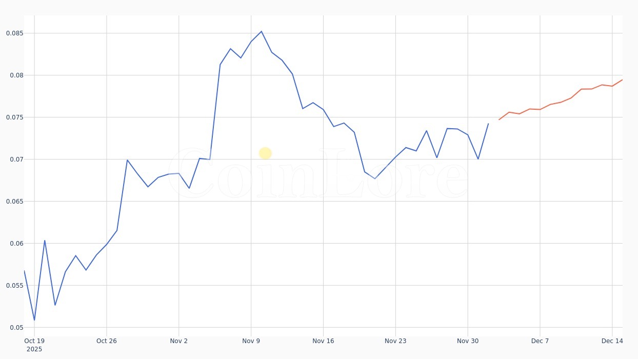 Temtum short-term price prediction
