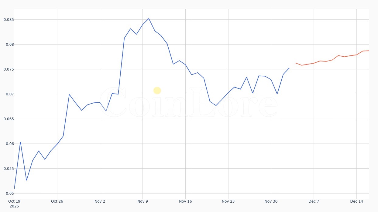 Temtum short-term price prediction