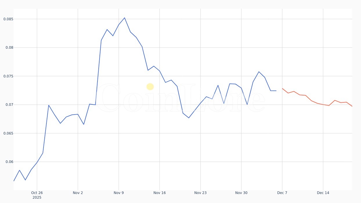 Temtum short-term price prediction