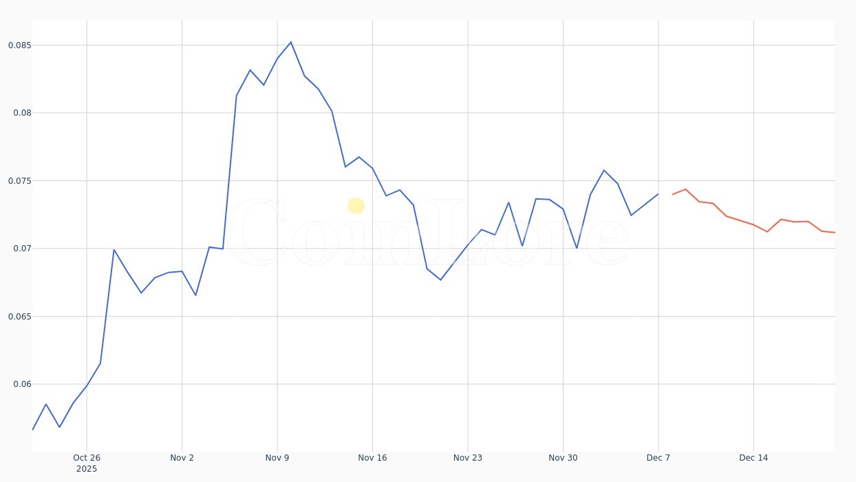 Temtum short-term price prediction
