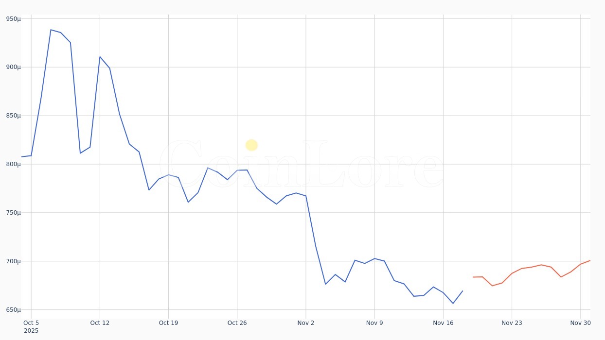 TEN short-term price prediction