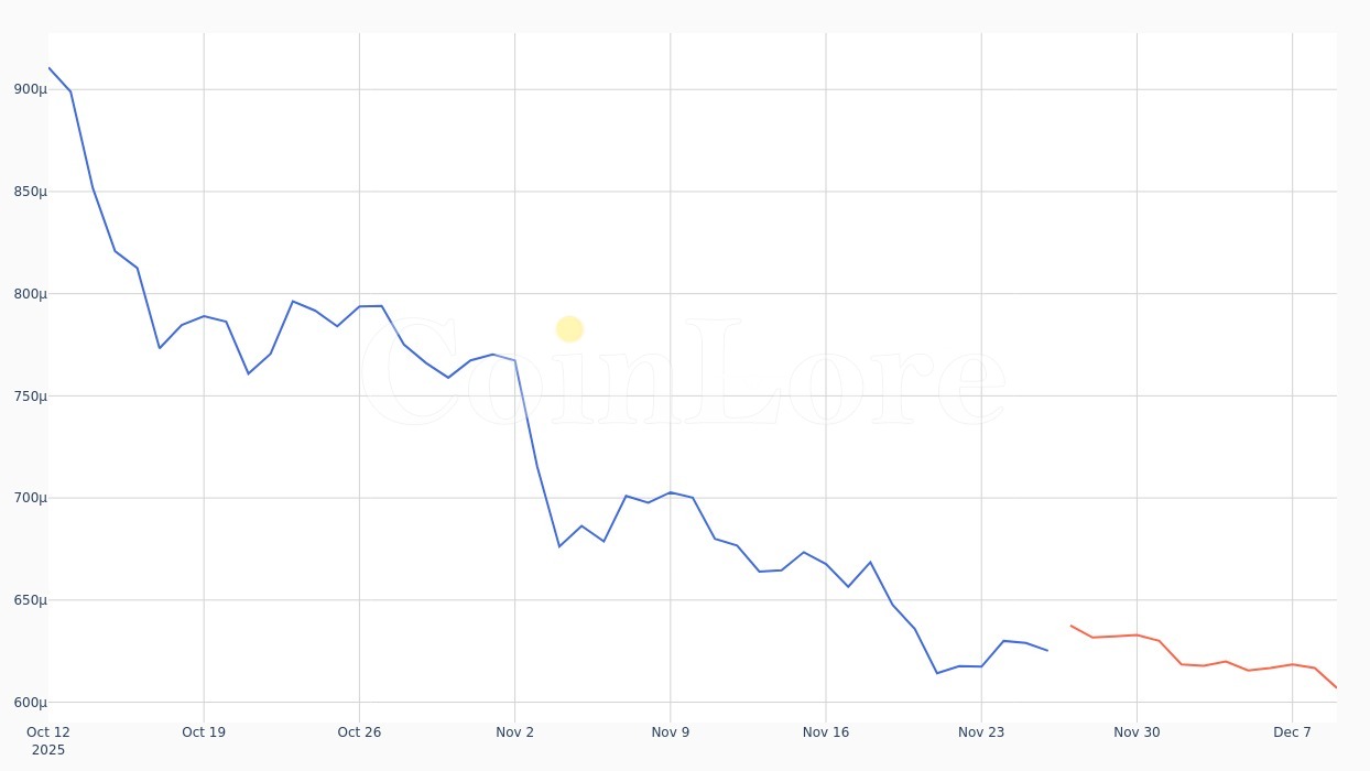 TEN short-term price prediction