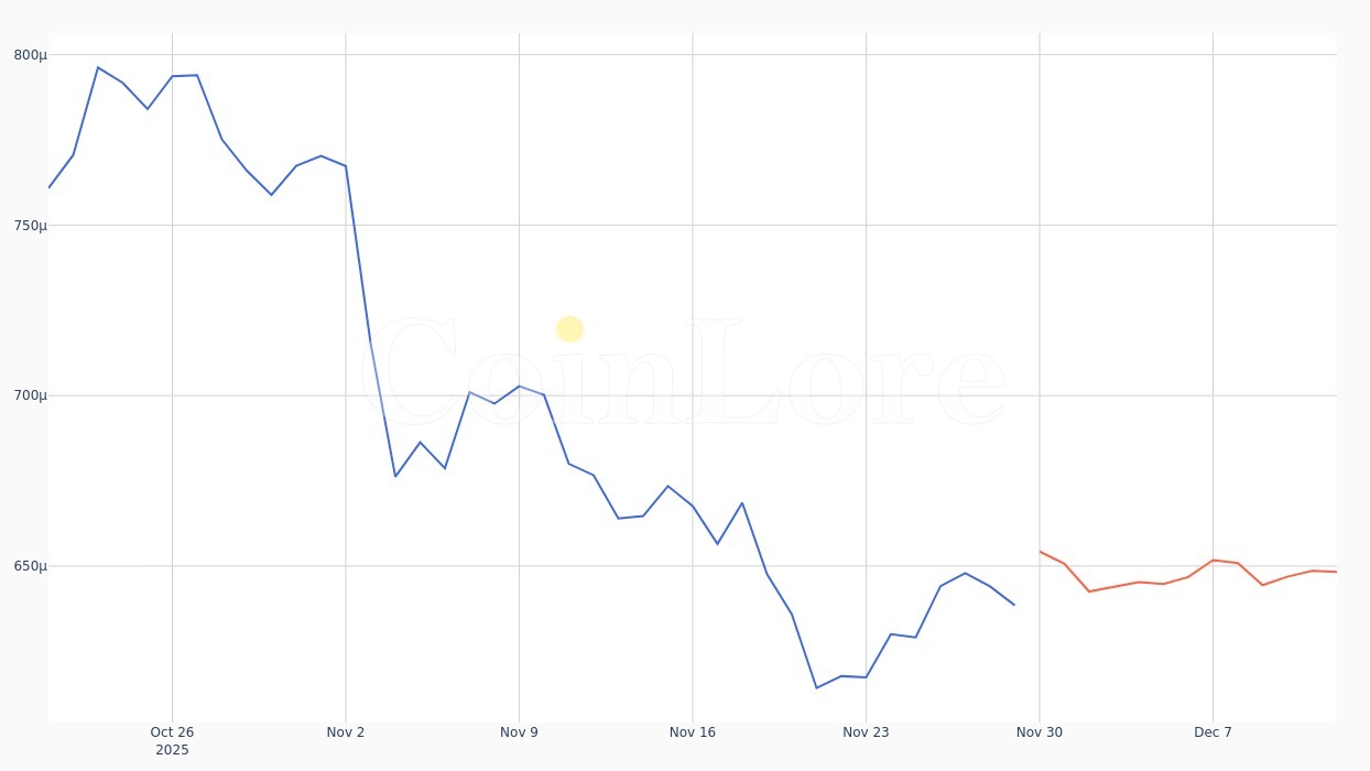 TEN short-term price prediction