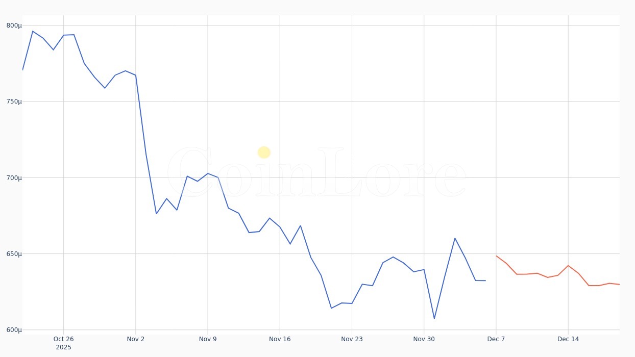 TEN short-term price prediction