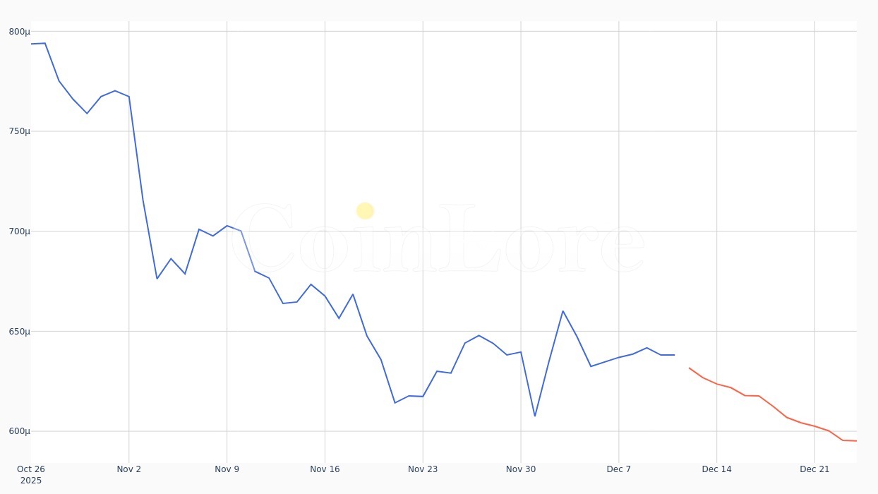 TEN short-term price prediction
