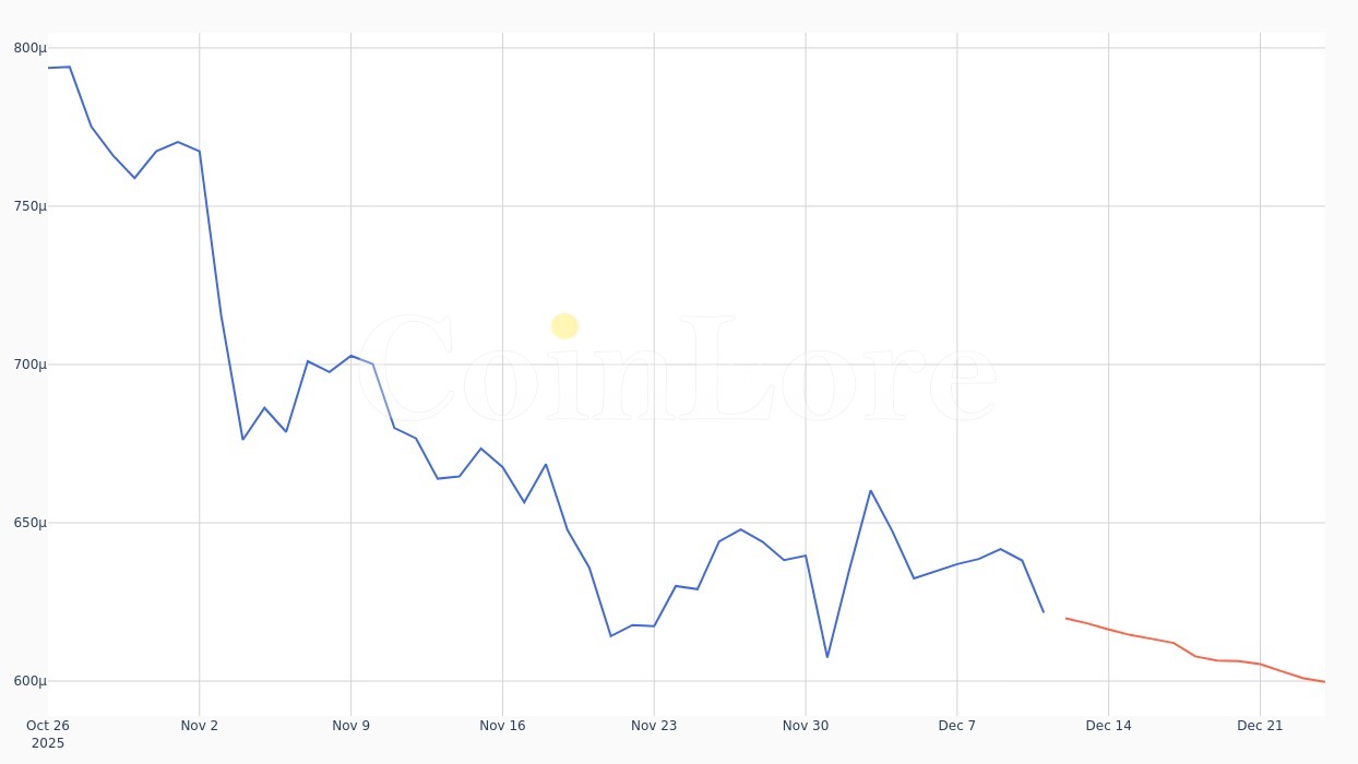 TEN short-term price prediction