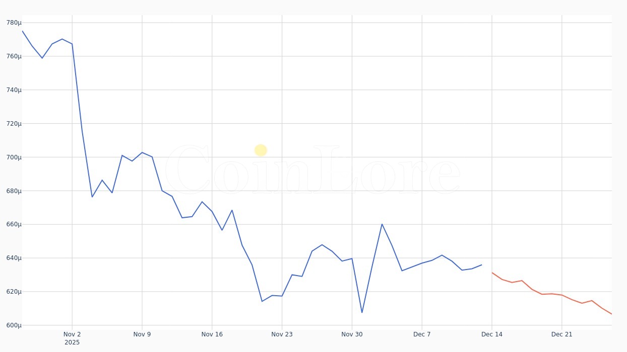 TEN short-term price prediction