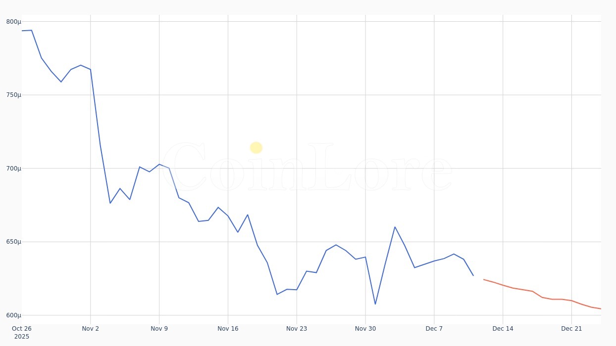 TEN short-term price prediction