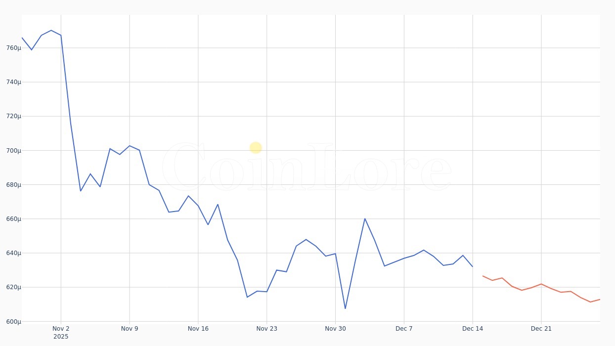 TEN short-term price prediction