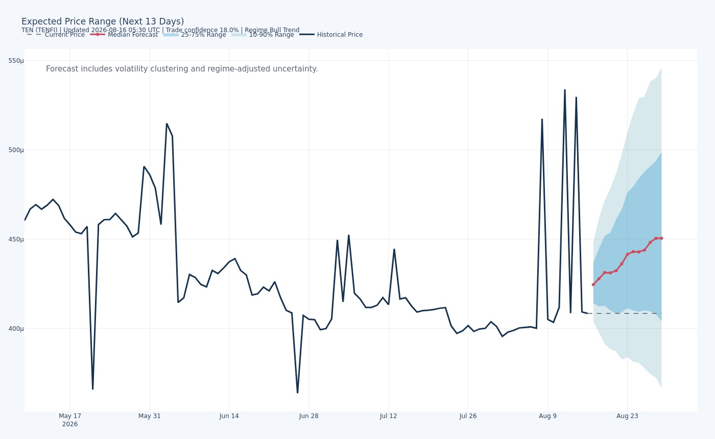TEN price forecast next 13 days with confidence range and prediction bands
