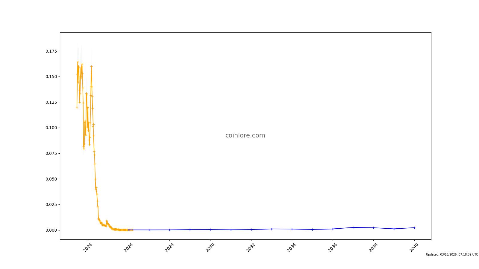 TENET долгосрочные прогноз курса