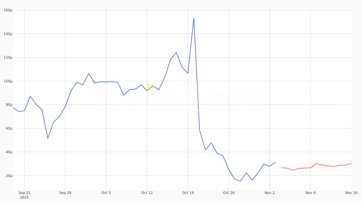 TENET kurzfristige Kurs prognose