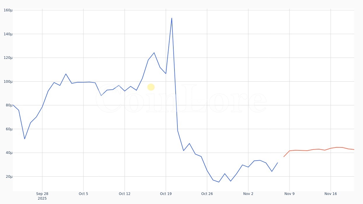 TENET short-term price prediction